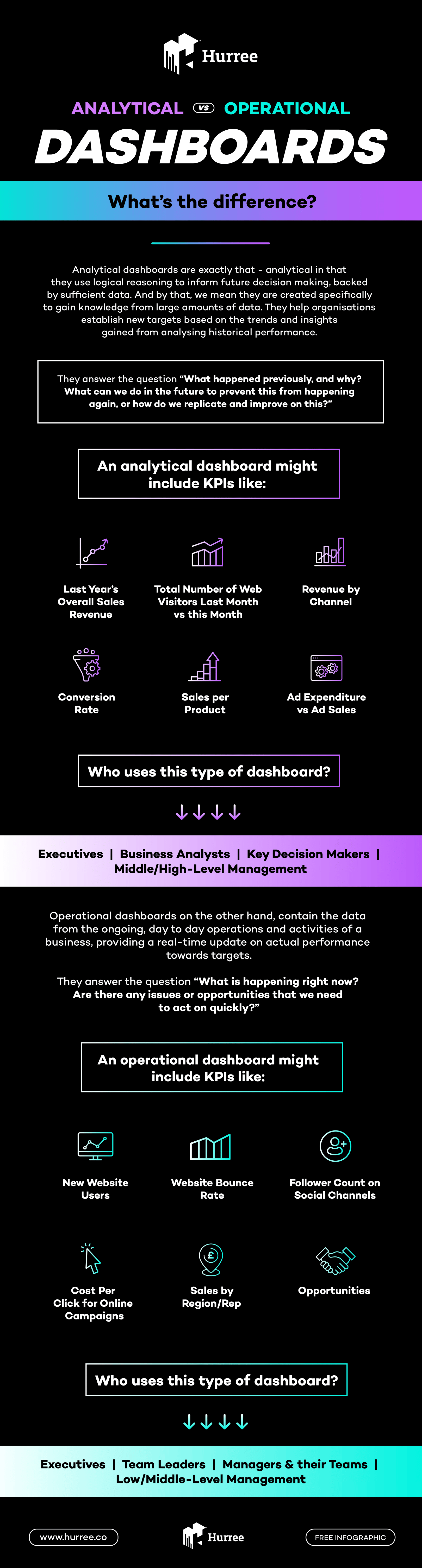 Analytical vs Operational dashboards - What’s the difference?